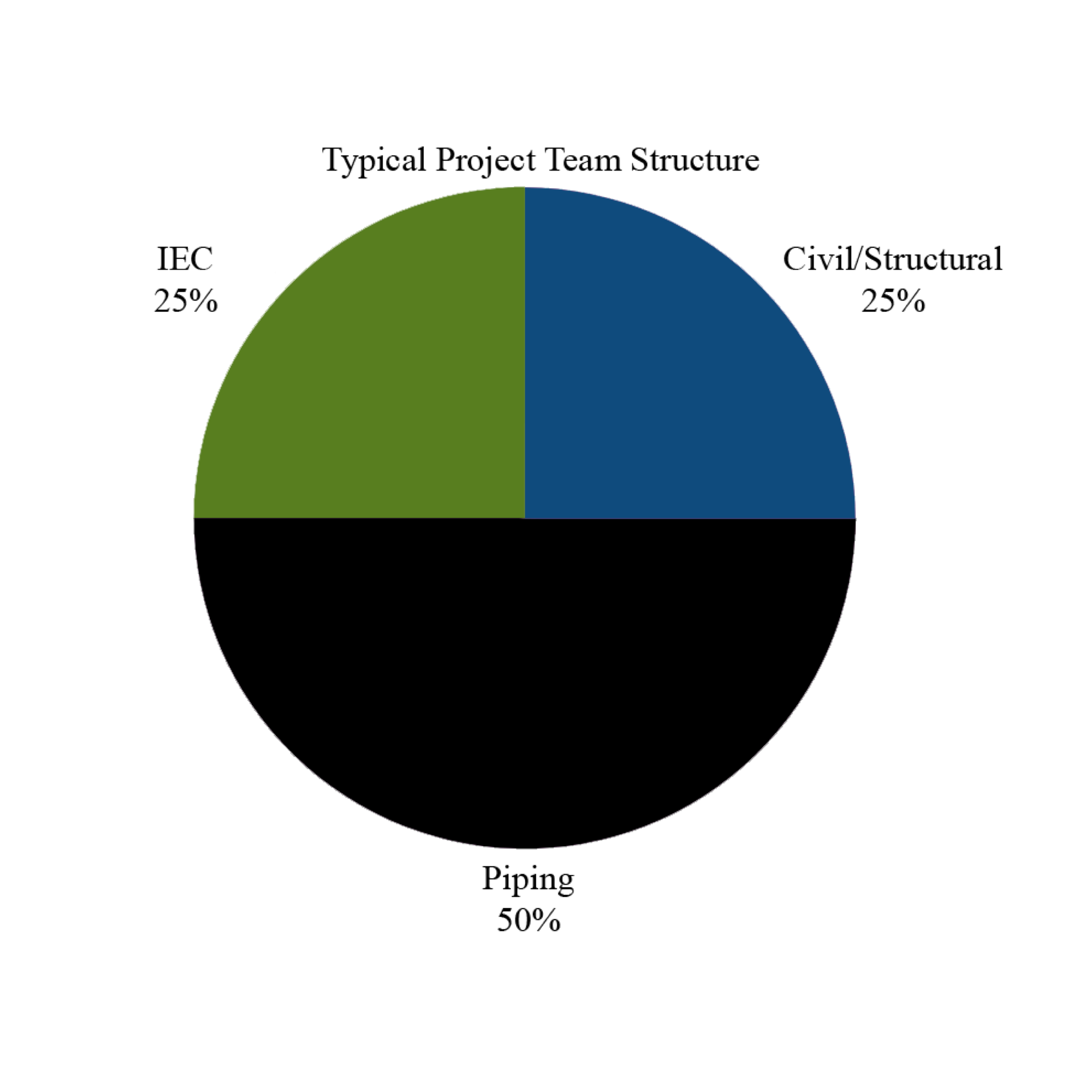 Engineering Disciplines for EPC Project Teams